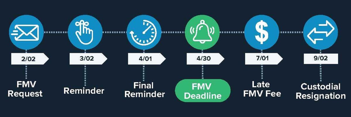 What are the Annual Requirements for Directly Owned Real Estate FMVs?