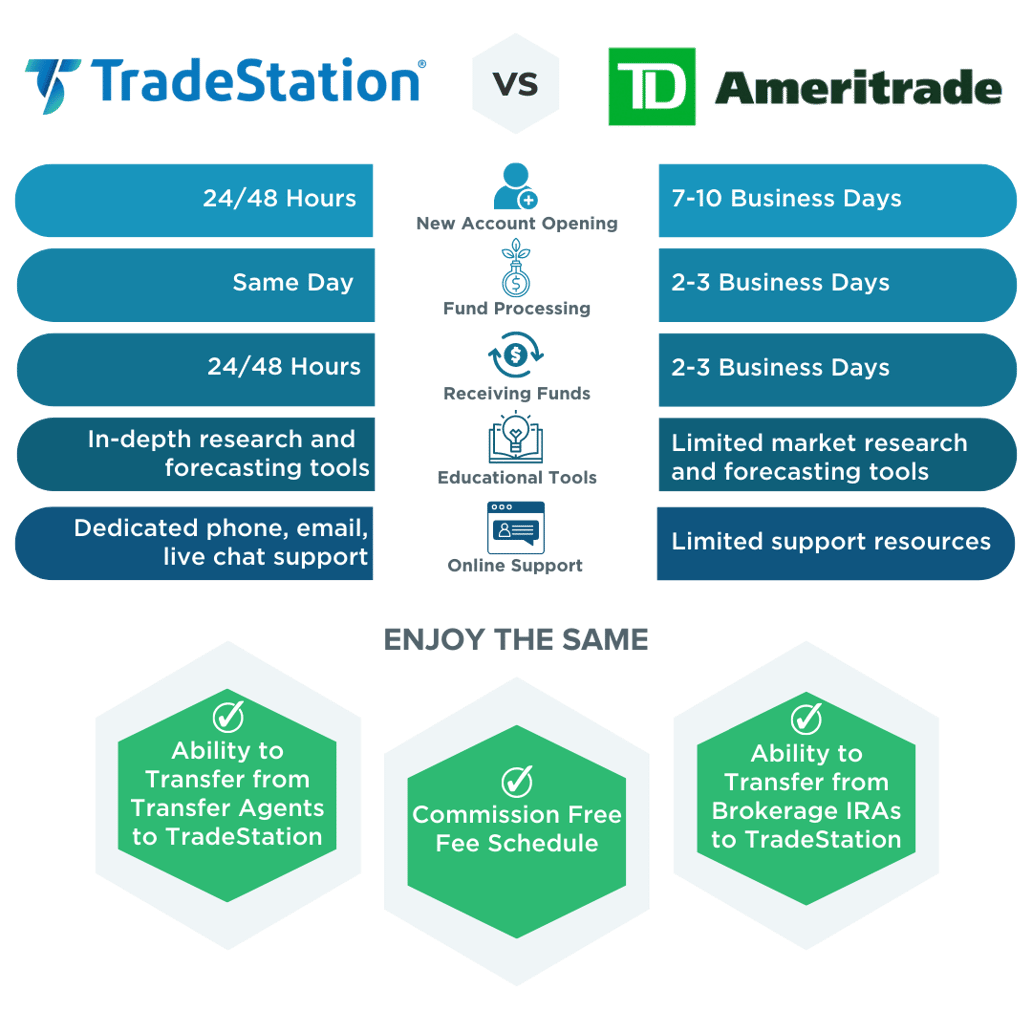 Moving from TD Ameritrade to TradeStation