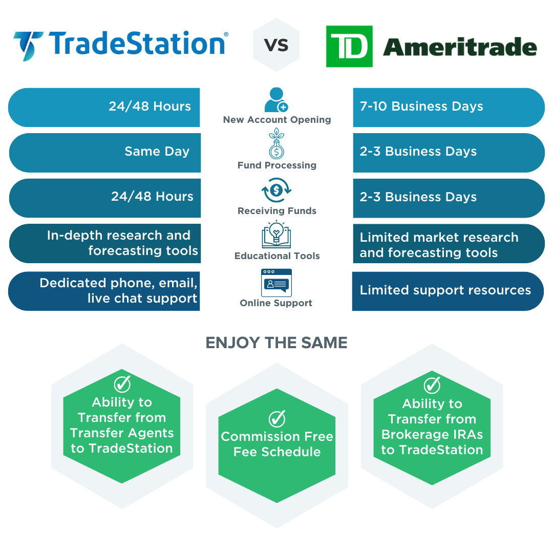Moving from TD Ameritrade to TradeStation