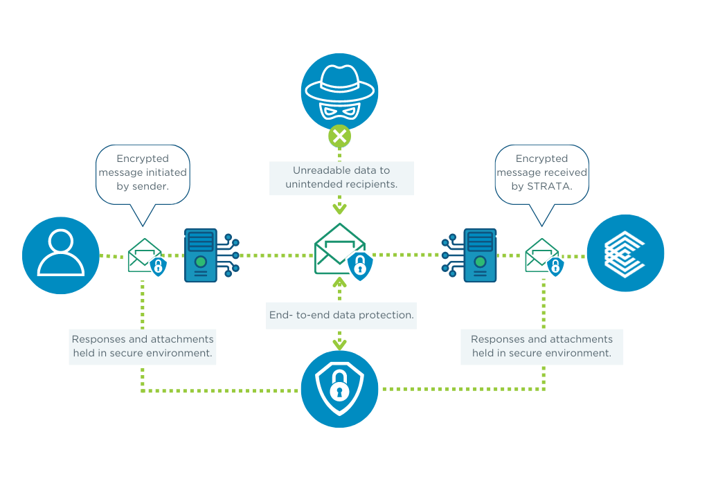 How do I send a secure message to STRATA?